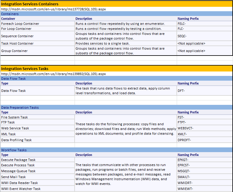 SSIS Naming Convention - Updated for SSIS 2016 » SQLErudition.com SSIS Naming Convention - Updated for SSIS 2016 » SQLErudition.com